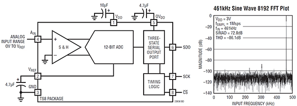 The Basics of Anti-Aliasing Low-Pass Filters | DigiKey